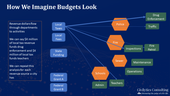 Myths & Realities of Local Budgets + The Cost of Policing - Civilytics