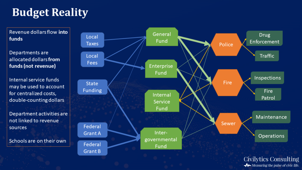 Myths & Realities of Local Budgets + The Cost of Policing - Civilytics