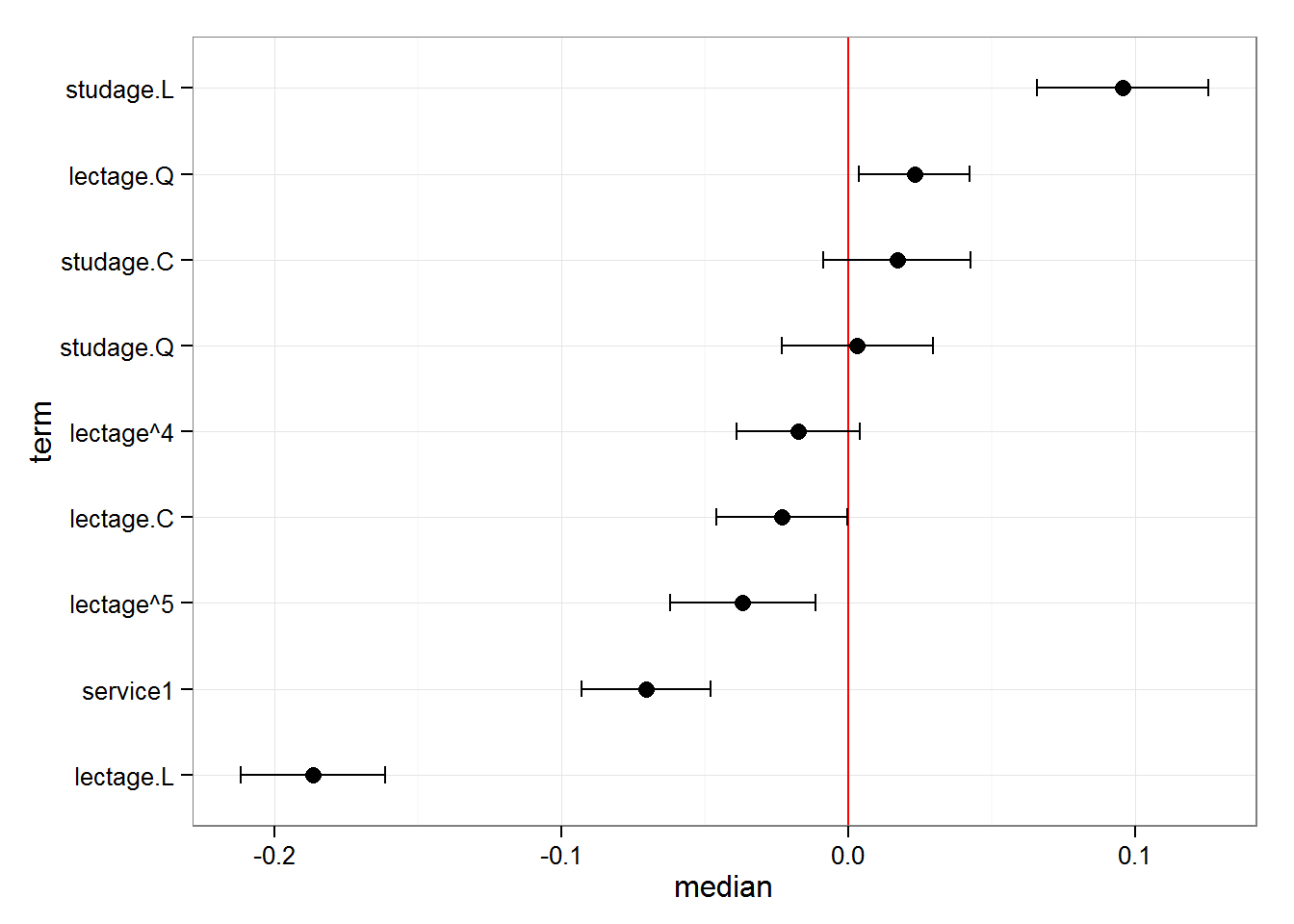 Explore multilevel models faster with the new merTools R package ...