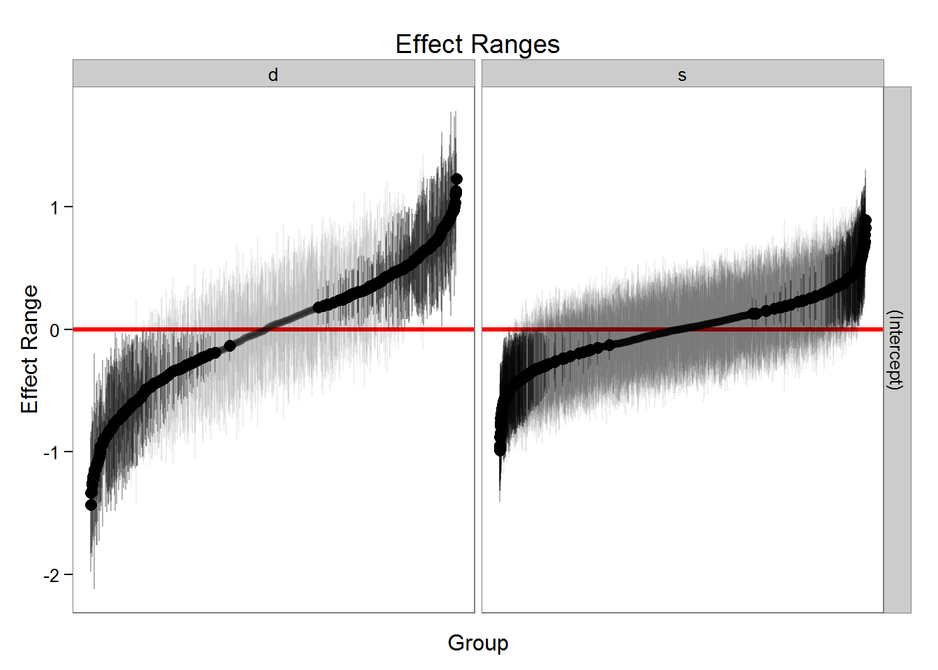 Mixed Effects Tutorial 2: Fun with merMod Objects - Civilytics