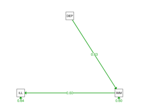 Latent Variable Analysis with R: Getting Setup with lavaan - Civilytics