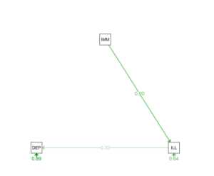 Latent Variable Analysis with R: Getting Setup with lavaan - Civilytics